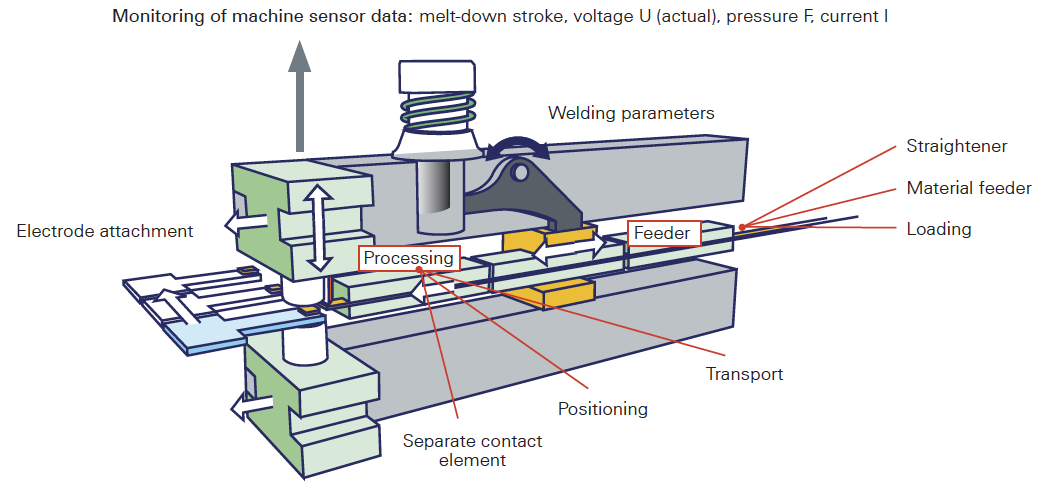 Quickchange contact welding units - Bihler